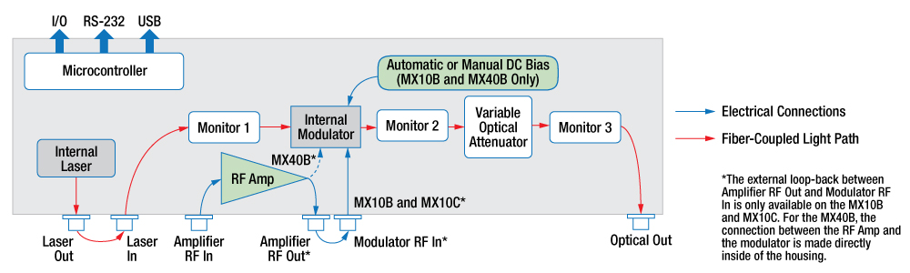 High-Speed Optical Transmitters